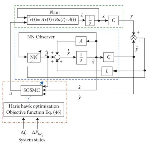 Schematic Diagram Of Neural Network Observer With A Controller Download Scientific Diagram