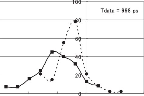 Deterministic Jitter Histogram With And Without B B Download Scientific Diagram