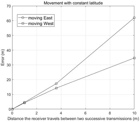 Jmse Free Full Text Underwater Positioning System Based On Drifting
