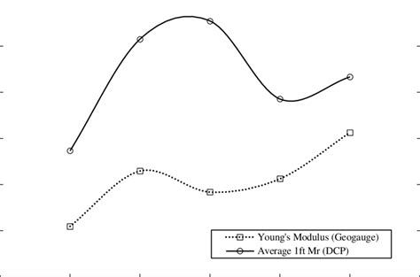 Variation Of Youngs Moduli And Resilient Moduli At Location 2