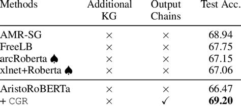 test accuracy on openbookqa methods that use additional kg or can