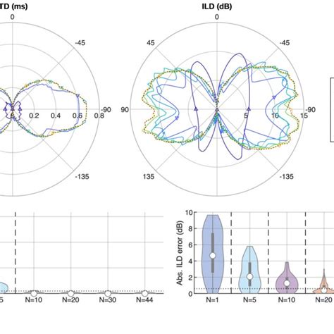 Top Interaural Time Differences Itd And Interaural Level Differences