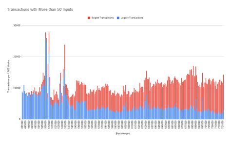 Bitcoin Core Performance Evolution