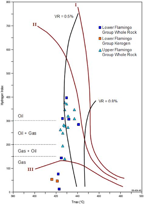 Rock Eval Pyrolysis Plots For Samples From The A Troughton And B Download Scientific