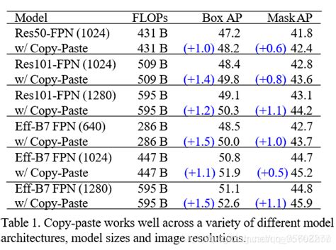 【目标检测】 数据增强 copy paste simple copy paste is a strong data augmentation
