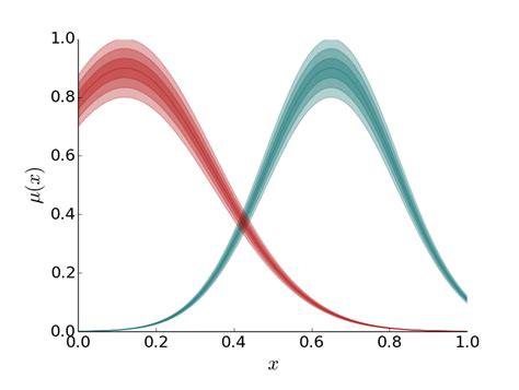 Examples Of Mode 1 Generated Fuzzy Sets A Type 1 B Interval Type 2 Download Scientific