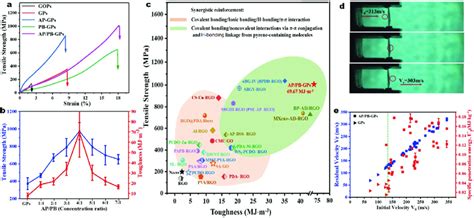 Mechanical And Impact Performances Of AP PB GP A Typical Download Scientific Diagram