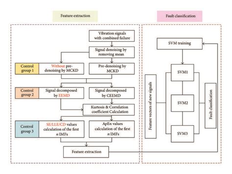 Flow Chart Of The Proposed Method Download Scientific Diagram