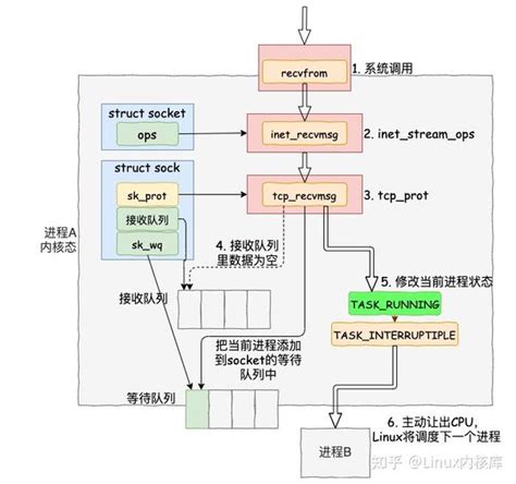 图解 深入理解高性能网络开发路上的绊脚石 同步阻塞网络 Io 知乎