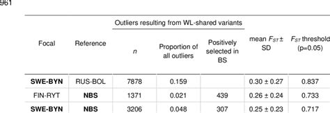 Fst Outlier Test Of Four Pairwise Comparisons 960 Download