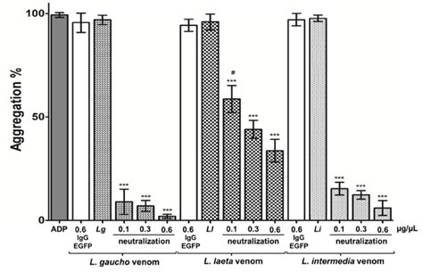 Analysis Of Platelet Aggregation Neutralization By Anti Lgrec1alp1 Download Scientific Diagram