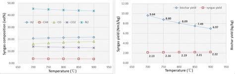 The Influence Of Gasification Temperature On Product Distribution A Download Scientific