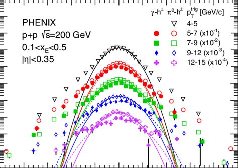 The P Out Distributions Are Shown For Dihadron And Direct Photon Hadron