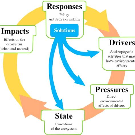 The Cycles Of The Dpsir Model A Framework Of A Dynamic Environmental