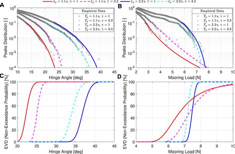Empirical Distributions Grey Markers And Generalised Pareto Download Scientific Diagram
