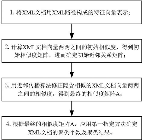 A Spectral Clustering Method For Xml Documents Based On Nearest Neighbor Propagation Eureka