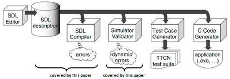 An Overview Of The SDL Design Approach Download Scientific Diagram