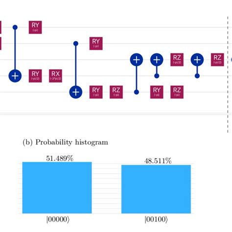 A The Ibm Quantum Circuit To Perform Msqpt Of A Two Qubit Swap Gate