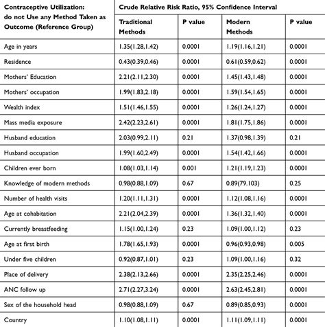 Contraceptive Utilization Among Married Women In West Africa OAJC