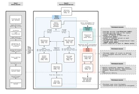 solution method framework developed by shahparvari et al 2022
