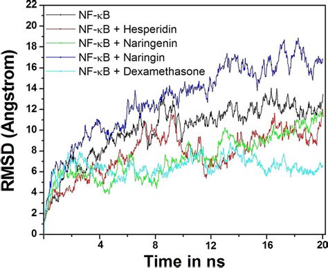 Protein Backbone Root Mean Square Deviation Rmsd Calculation Plots Download Scientific