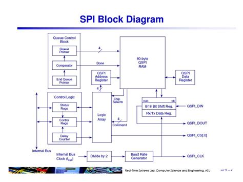 PPT Inter Chip Serial Communication SPI And I C PowerPoint Presentation ID