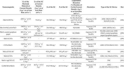 A Comparison Of The Recent Metal Oxide Based Electrode Materials Download Scientific Diagram