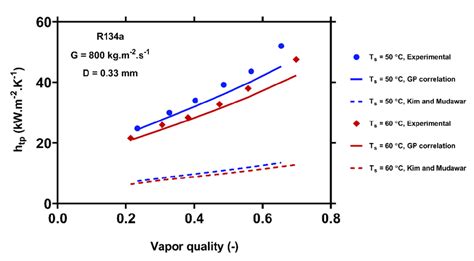Comparison Of The Predictions Of The Gp Correlation Equation 13 And Download Scientific