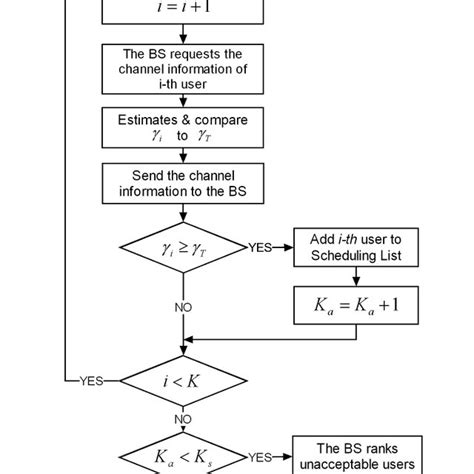 Mode Of Operation Of The Sbs Parallel Scheduling Scheme Download Scientific Diagram