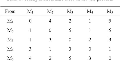 Table 3 From Solving Complex Fjsp Using A Multi Agent System With