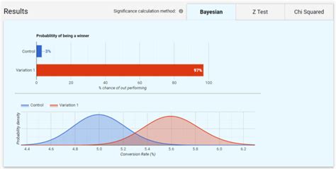 Ab Testing Chart Bayesian Reflective Data