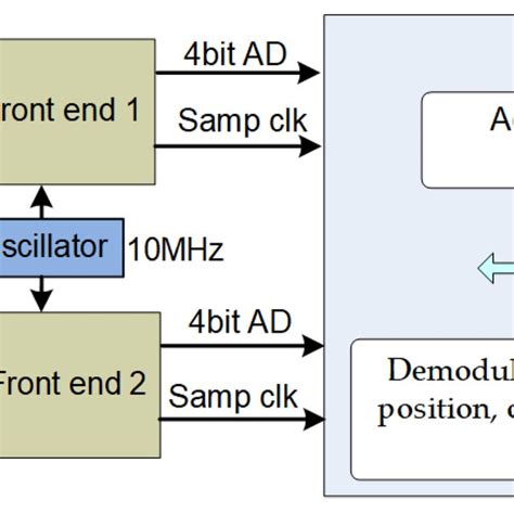 Block Diagram Of The Bds And Gps Receiver Architecture Download