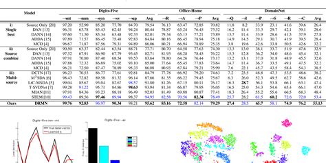 Table 2 From Dual Re Weighting Network For Multi Source Domain