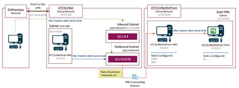 Issues With Azure Dns Private Resolver Microsoft Qanda