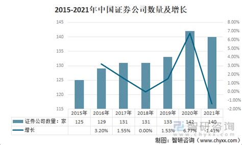 2021年中国证券行业发展回顾及行业监管创新发展方向分析：面临着新的发展目标，未来更加注重事中监管与事后监管 图 智研咨询