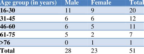 Age And Sex Distribution Of Study Group Download Scientific Diagram