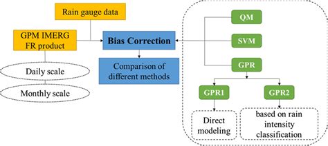 Bias Correction Framework Applied In This Study Download Scientific
