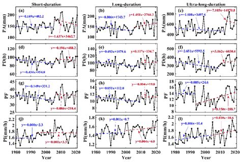 Trends Of Precipitation Amount Pa Precipitation Duration Pd