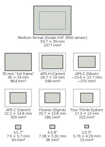 Image Sensor Format Gizmohound Com