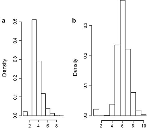 Histogram Of The Distribution Of Simulation Results Over 500000
