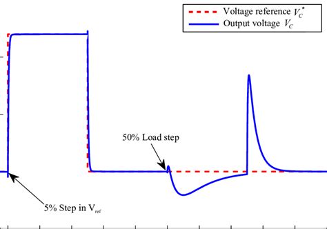 Output Voltage Time Response Method Sailler Download Scientific Diagram