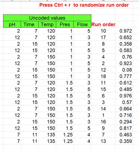 Design Of Experiments DOE With Excel