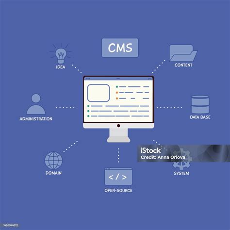콘텐츠 관리 시스템 개념 설계 또는 Cms 개념 설계 소프트웨어 개발 웹 사이트 아키텍처 플랫 벡터 일러스트 레이 션 Html에