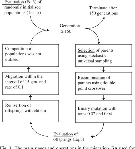 Figure 1 From Evolving The Neural Network Model For Forecasting Air