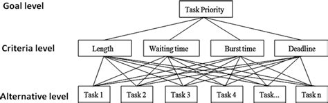 Hierarchical Structure Of The Task Prioritization Problem Download Scientific Diagram