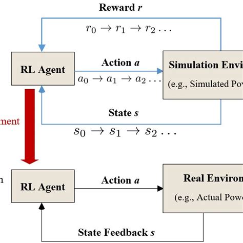 The Schematic Framework Of Rl Download Scientific Diagram