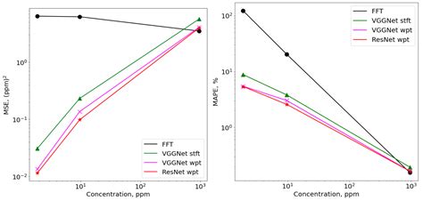 Wavelet Based Machine Learning Algorithms For Photoacoustic Gas Sensing