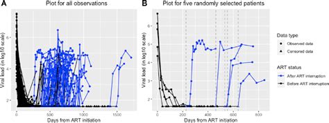 Figure 1 From Nonlinear Mixed Effects Models For Hiv Viral Load Trajectories Before And After