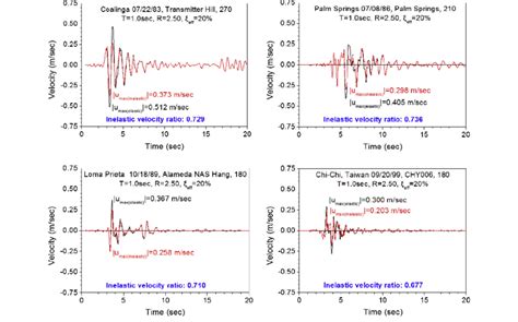 Elastic And Inelastic Response Of A Sdof System With Supplemental Download Scientific Diagram