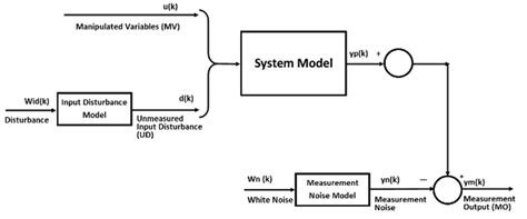 MPC Controller Model Structure Download Scientific Diagram